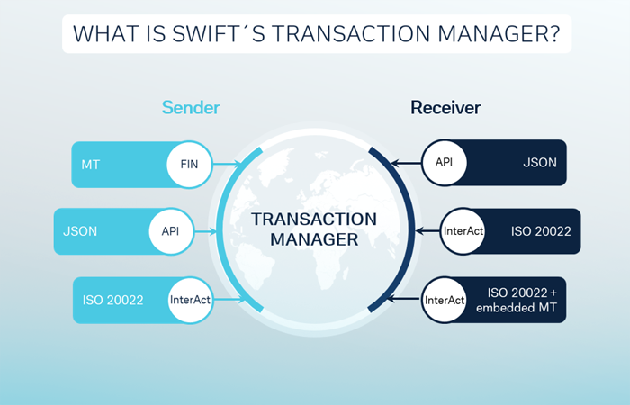 ISO 20022 and SWIFT Transaction Manager – Corporates and Institutions